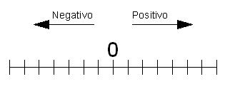 Números Negativos :: Lógica nos números